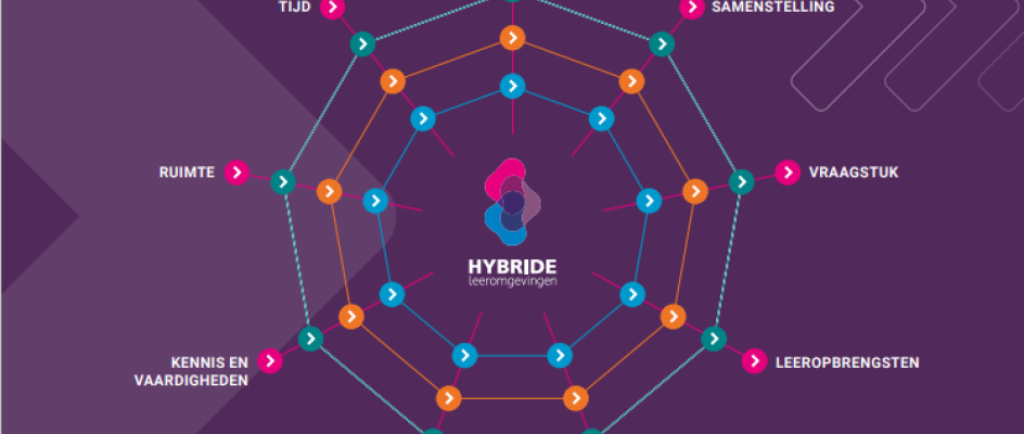 Onderzoeksproject Ontwikkeling van een didactische tool voor HLO’s | Fontys