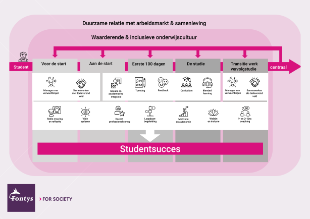 Leren Floreren | Fontys